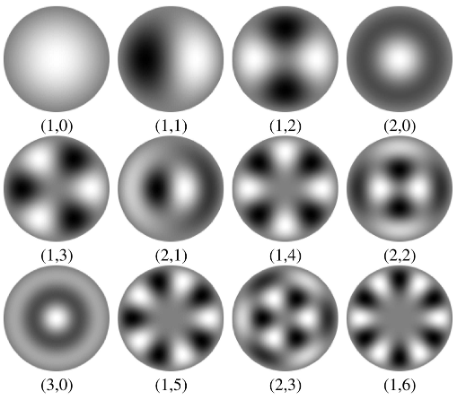 Rotational Invariance Based On Fourier Analysis In Polar And Spherical Coordinates